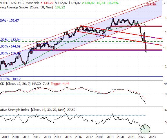 Euro-Bund-Future (FGBL) - EUX/C1 aktuell mit Kurs, Chart & News | onvista