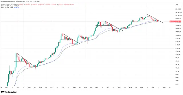 Kolumne von Alexander Mayer: Bitcoin vor kritischer Marke: Warum 60.000 ...